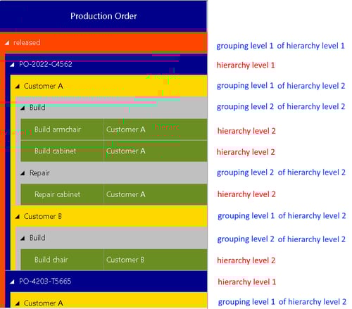 Structuring Data in HTML5 Gantt Charts - Hierarchy vs Grouping