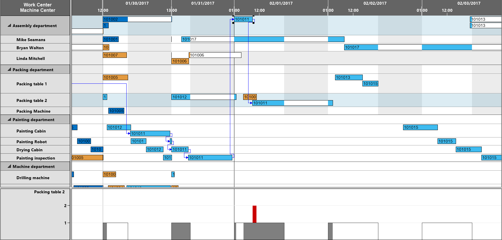 Visual Production Scheduler | Production planning | Business Central